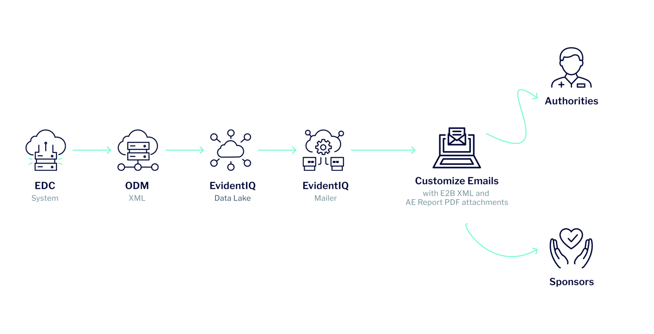 E2B Safety Notifications | Get a free demo